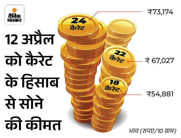 Gold Price Today 12th April 2024 Sona Chandi Ka Bhav Aaj Ka Kya Hai Business News 73 2024 9 872