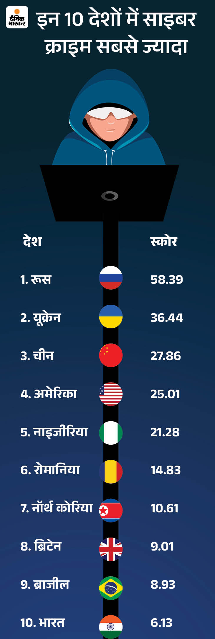cyber crime ranking india at 10th position world cyber crime index 2024 ...