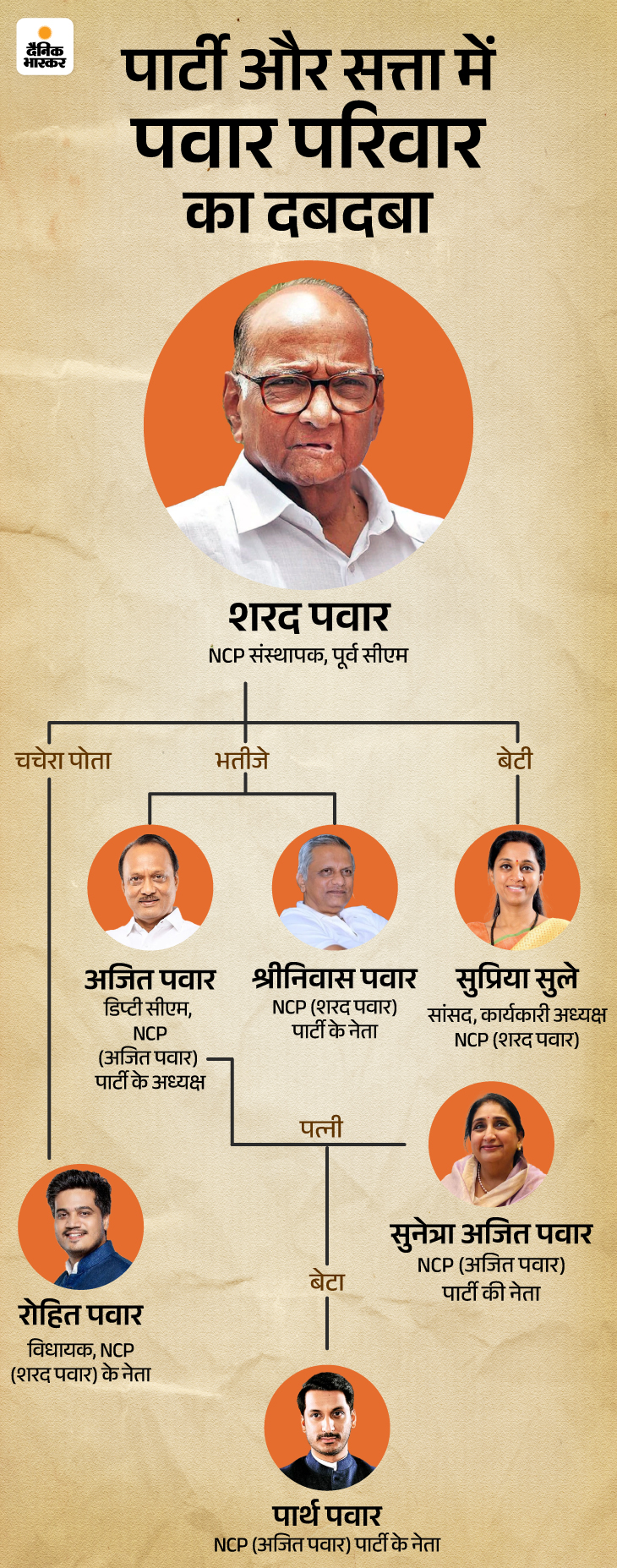 Sharad Pawar Family NCP Party Political Story; Ajit Pawar | Sonia ...