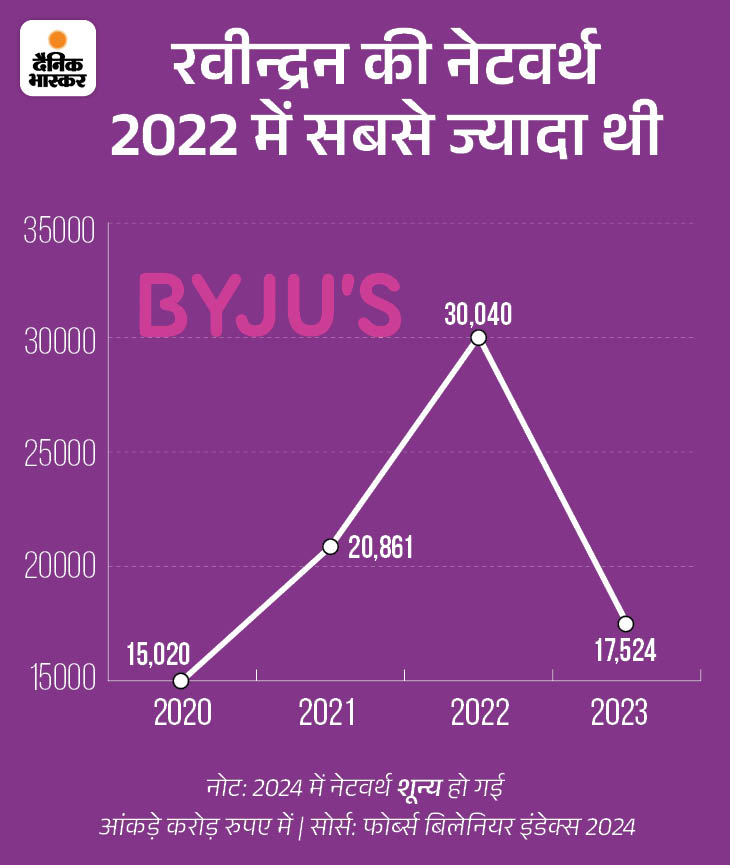 Byju's Crisis Update; CEO Arjun Mohan Resigns | Raveendran Byju ...