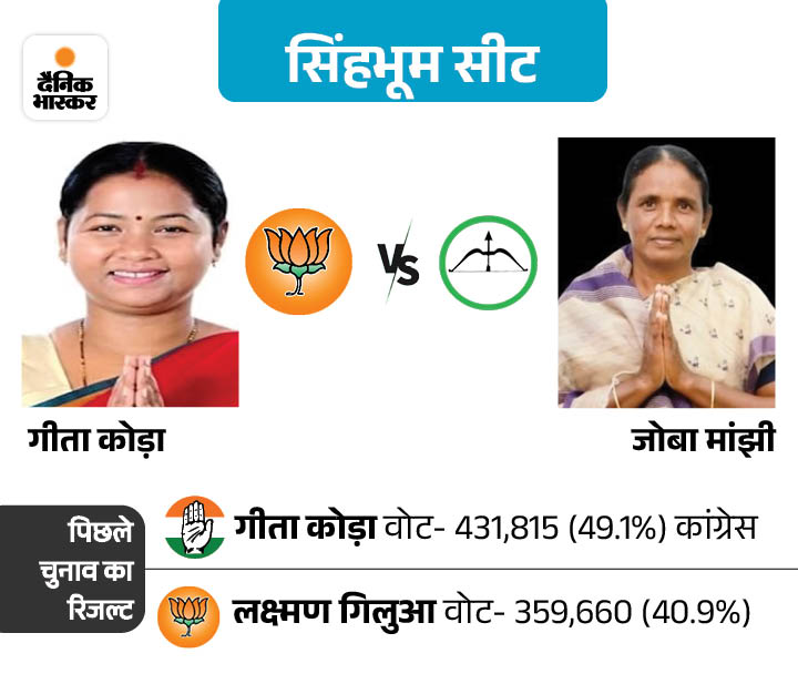 Jharkhand BJP Candidate Geeta Koda Protest Video Update | JMM - Lok ...