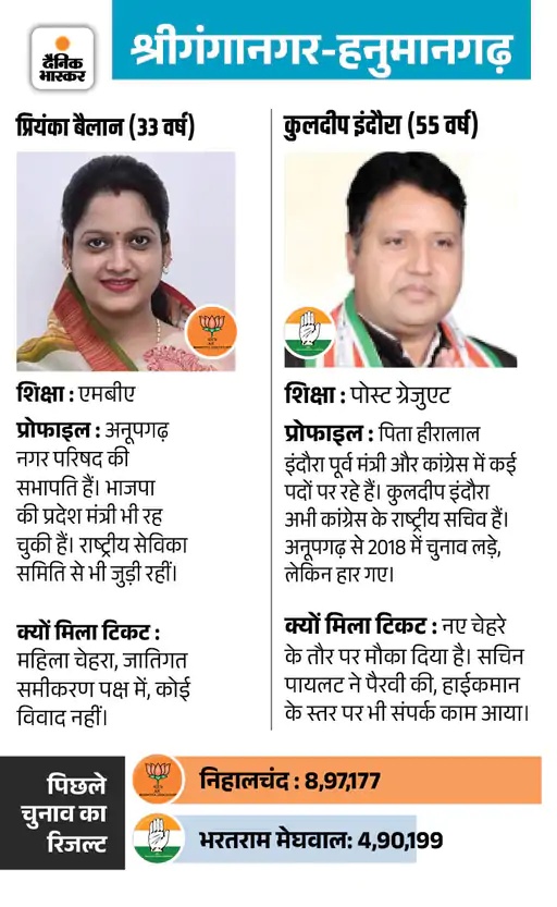 Sri Ganganagar (Rajasthan) Lok Sabha Election 2024 Voting LIVE Update ...