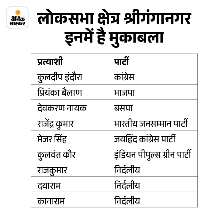 Sri Ganganagar (Rajasthan) Lok Sabha Election 2024 Voting LIVE Update ...