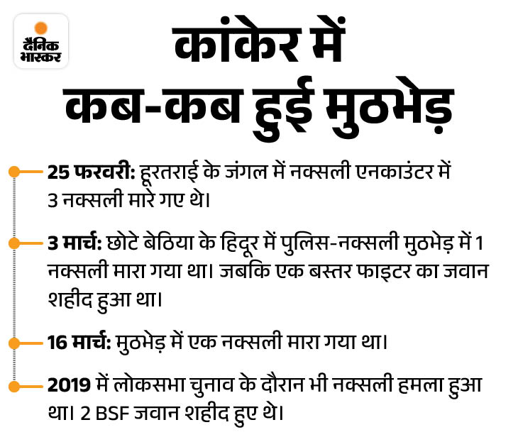 Chhattisgarh Kanker Naxal Encounter Update; Jawan Injured | Kanker News ...