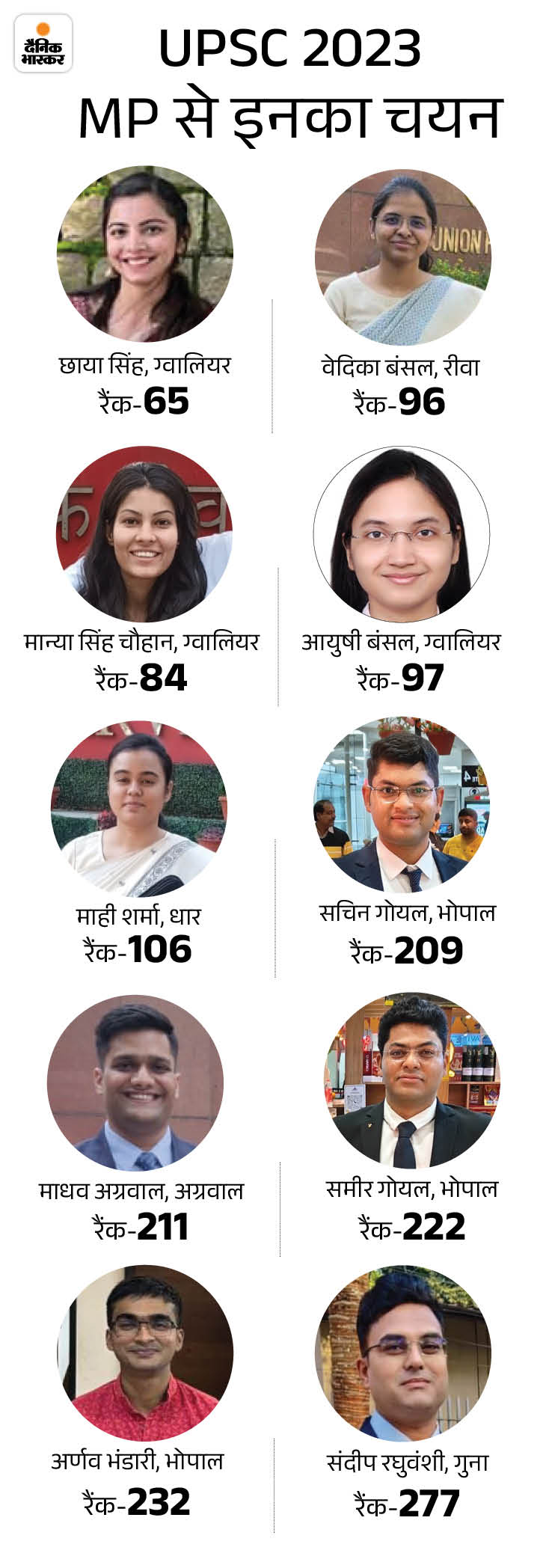 UPSC Result; Madhya Pradesh UPSC CSE 2023 Toppers Success Story | Bhopal Satna | आईएएस की बेटी ...