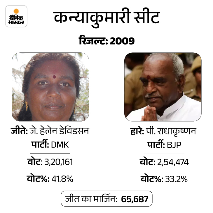 Kanyakumari Election 2024; BJP Candidate P Radhakrishnan Vs DMK AIADMK ...