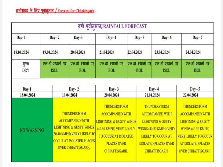 Chhattisgarh Weather IMD Rainfall Forecast Update | Raipur Durg Bastar ...