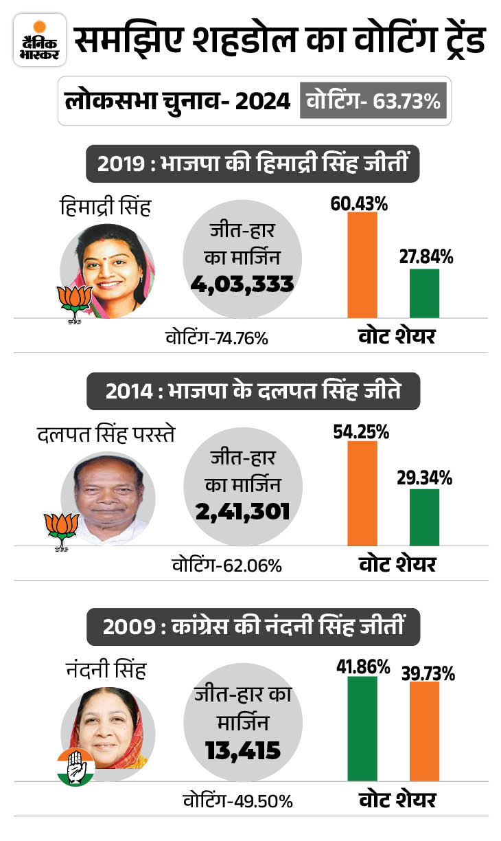 MP Lok Sabha Election 2024 Voting Turnout Analysis | BJP Congres | MP में कम वोटिंग से किसे ...