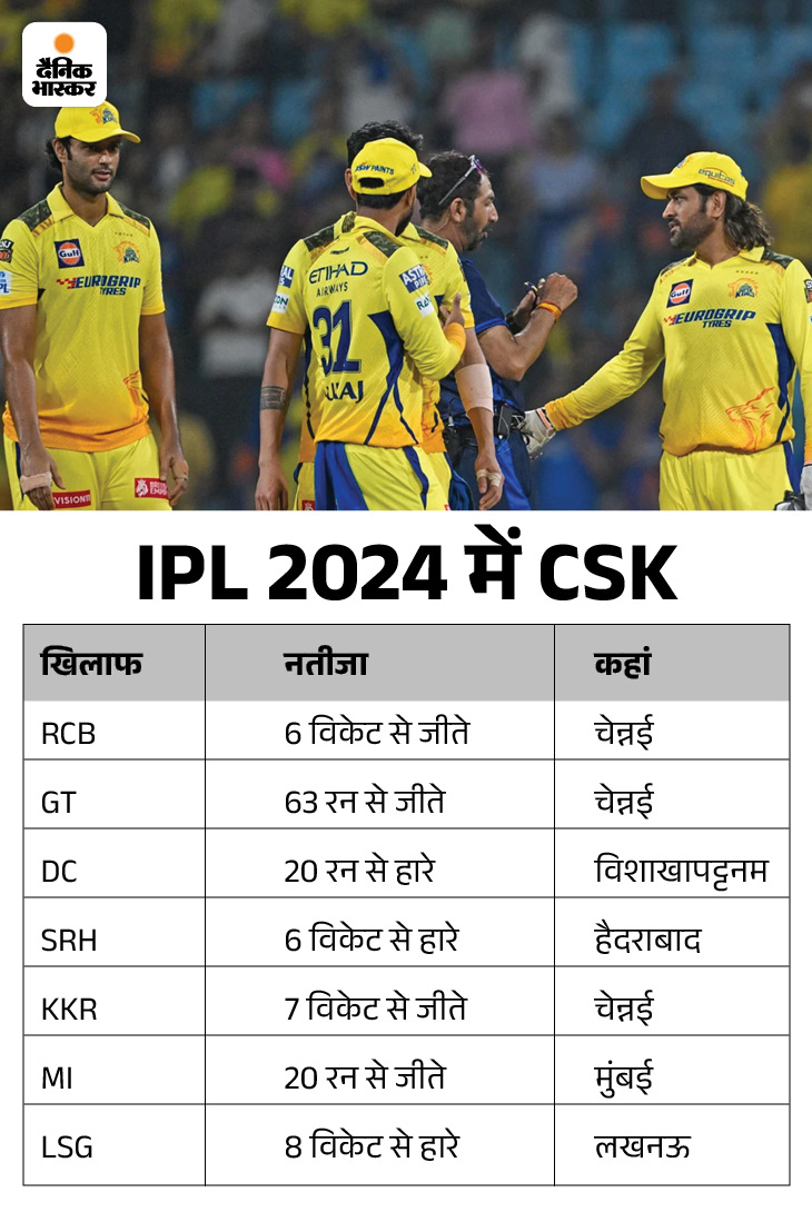 Mi Vs Rr Ipl 2024 Points Table Analysis Jaiswal Butler Csk Vs Lsg Ipl