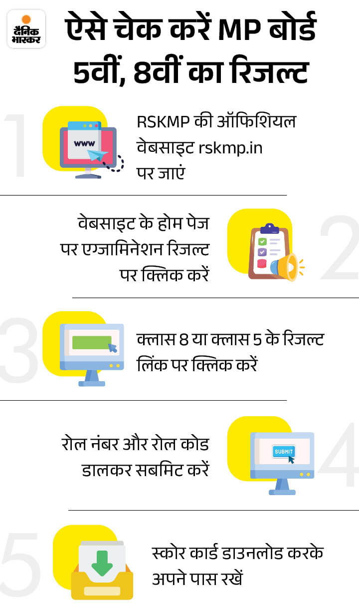 MP Board 5th, 8th board exam results will be released on April 23 ...