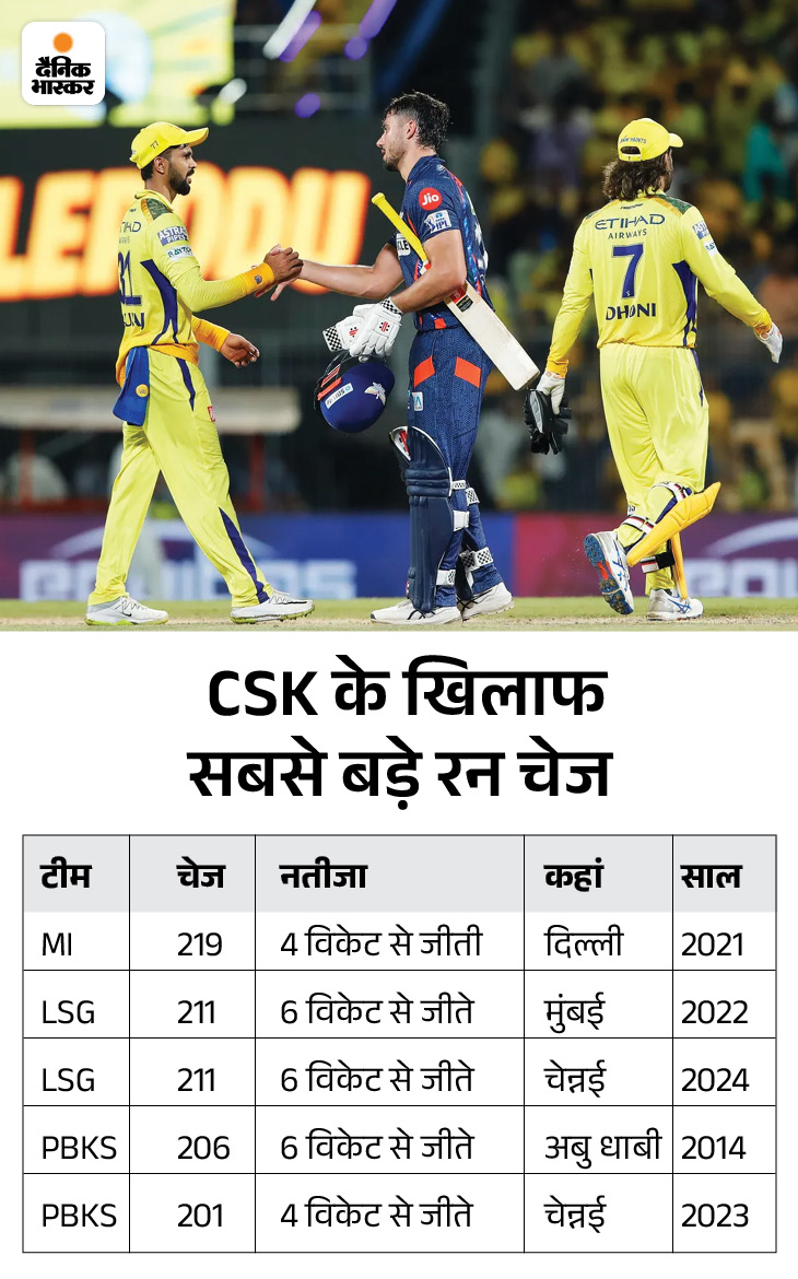 ipl 2024 csk vs lsg match records marcus stoinis gaikwad | स्टोयनिस ने IPL रन चेज में सबसे बड़ा ...
