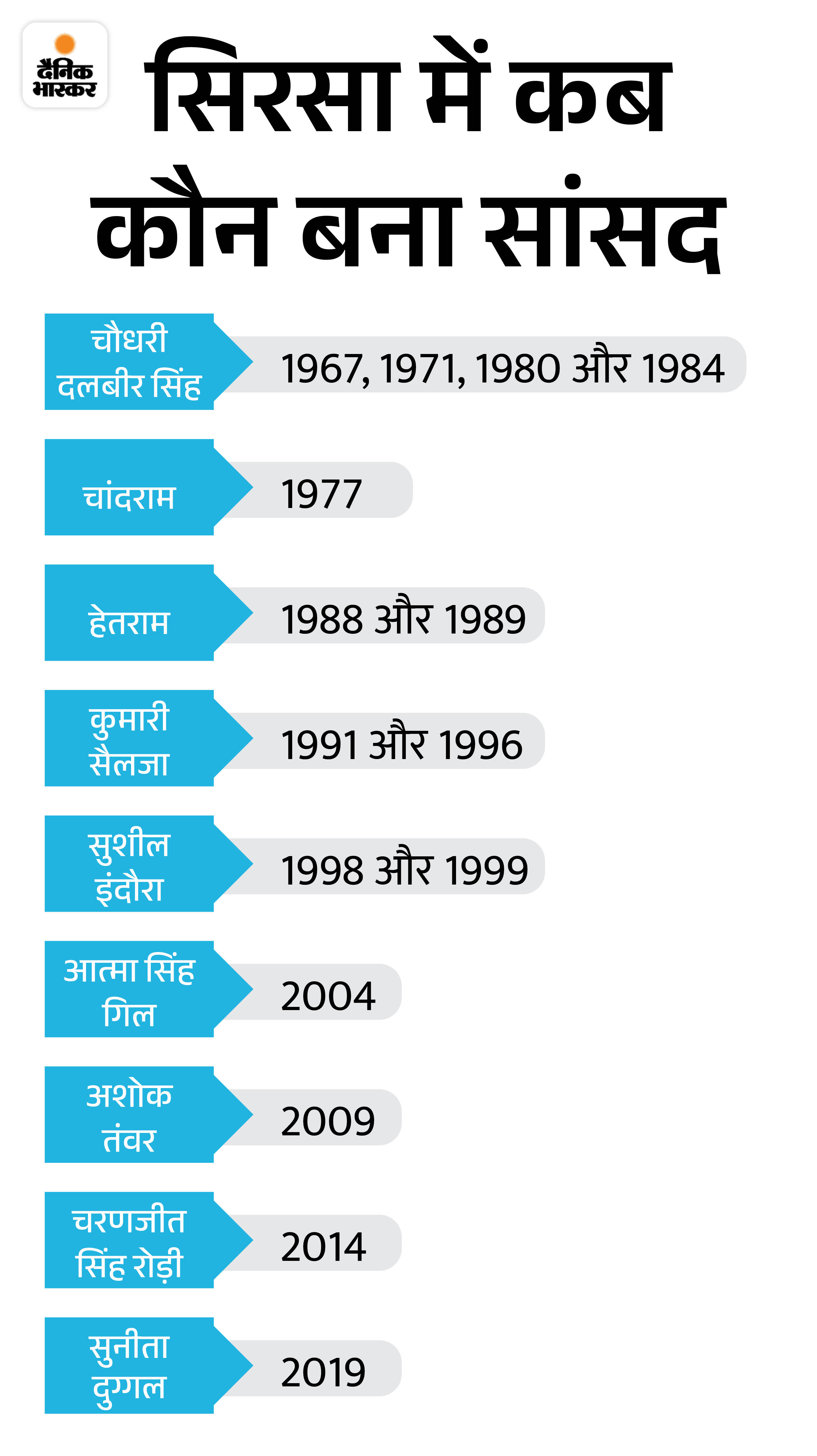 Sirsa Lok Sabha Competition between two former state presidents of ...