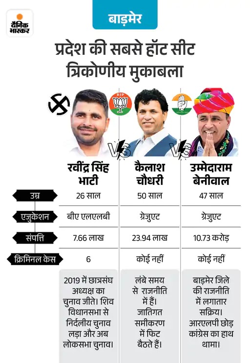 Rajasthan Lok Sabha Election 2024 Live Voting Percentage Update Ajmer 6511