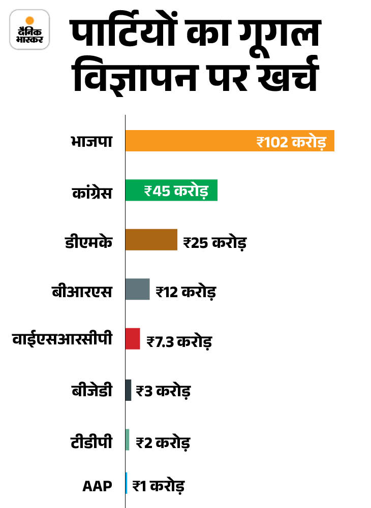BJP Google-Youtube Ads Spending Cost; Video Campaigns | Lok Sabha Election