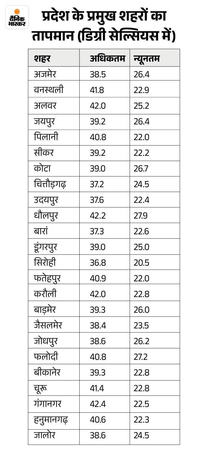 Rajasthan Weather Forecast Update; Bikaner Jaipur Dausa IMD Rainfall ...