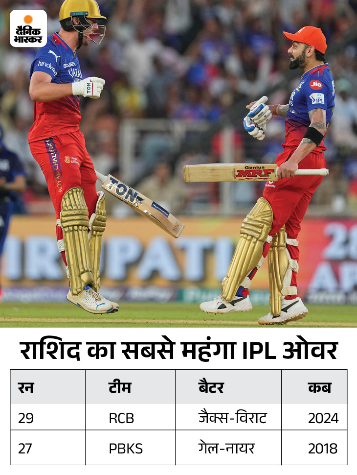 RCB is the first team to chase 200 in 16 overs | RCB 16 ओवर में 200 चेज ...