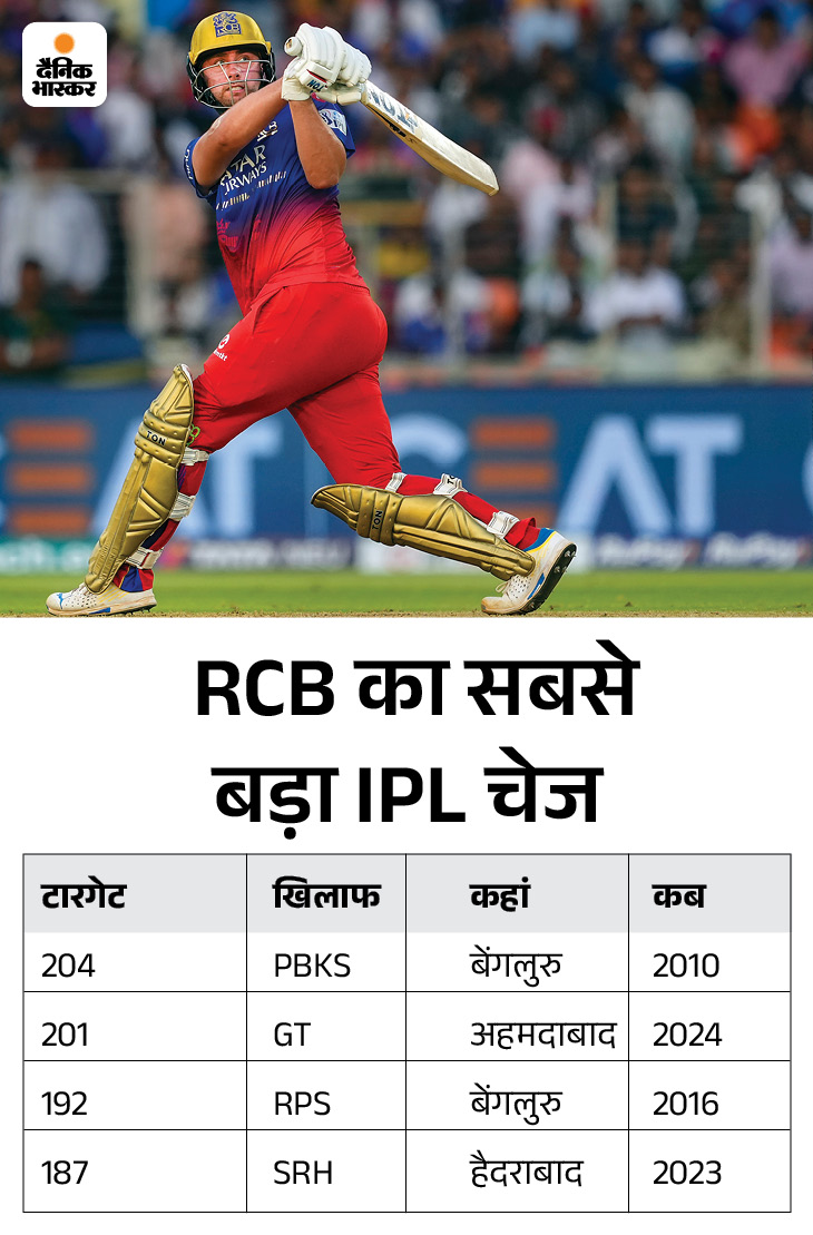 RCB is the first team to chase 200 in 16 overs | RCB 16 ओवर में 200 चेज करने वाली पहली टीम ...
