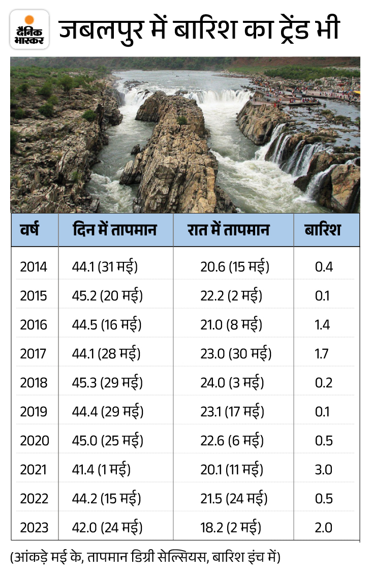 Madhya Pradesh Weather IMD Heatwave Alert Update; Bhopal Ujjain Gwalior ...