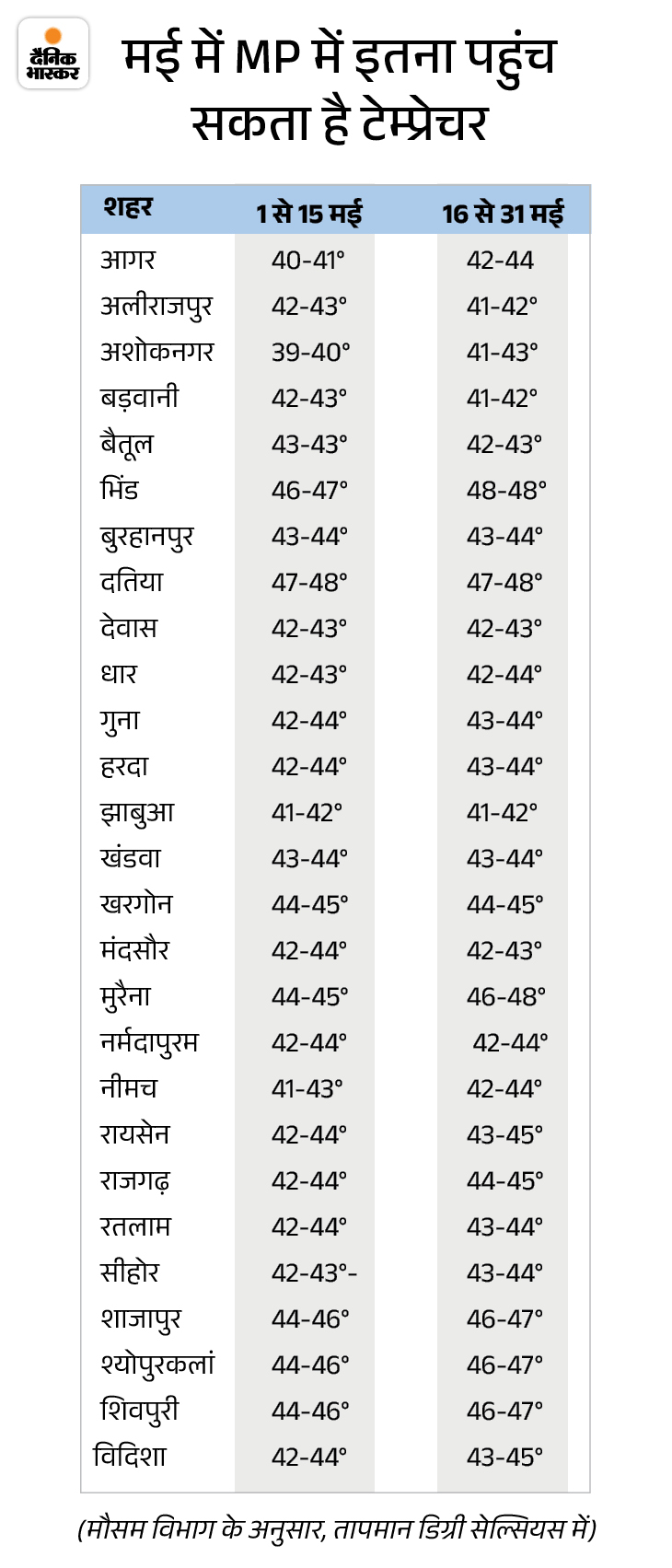 Madhya Pradesh Weather IMD Heatwave Alert Update; Bhopal Ujjain Gwalior ...