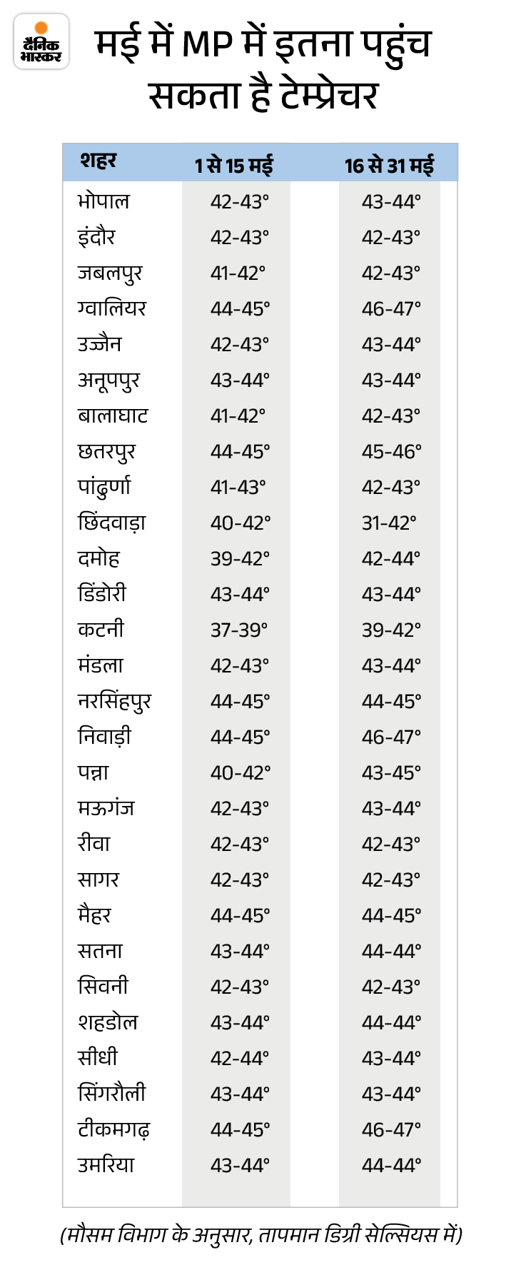 Madhya Pradesh Weather IMD Heatwave Alert Update; Bhopal Ujjain Gwalior ...