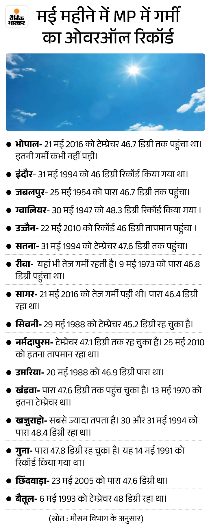 Madhya Pradesh Weather IMD Heatwave Alert Update; Bhopal Ujjain Gwalior ...
