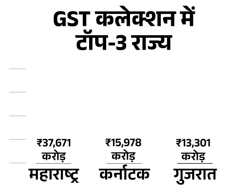 GST Collection April 2024 | GST Collection In April At Rs 2.10 Lakh ...