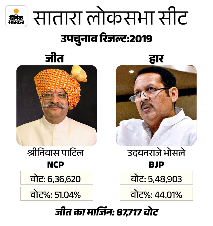 Satara BJP Candidate Udayanraje Bhosale Vs NCP Shashikant Shinde | Lok Sabha Election 2024 ...