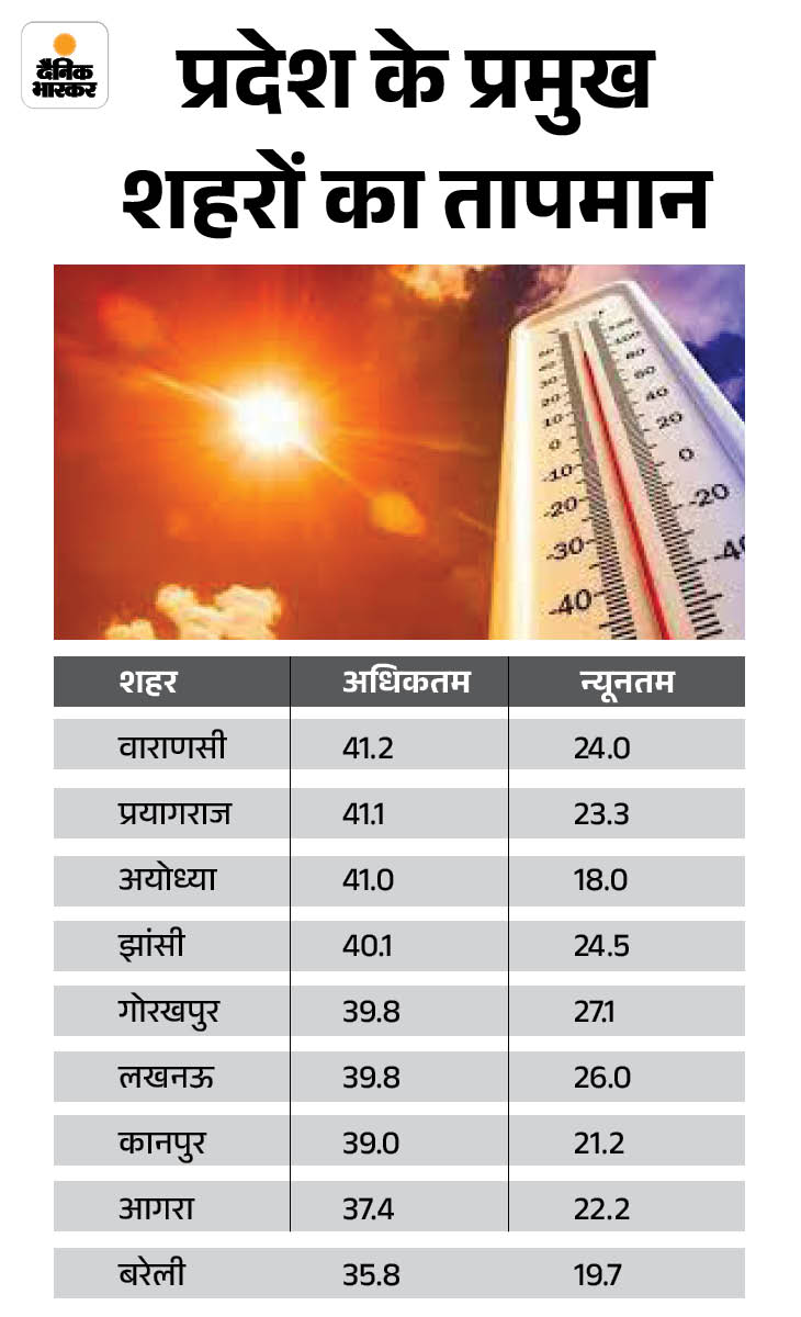 UP Weather IMD Heatwave Alert Update | Varanasi Prayagraj Temperature