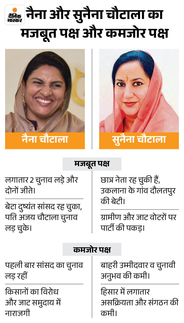 Hisar (Haryana) Lok Sabha Election; BJP INLD-JJP | Naina Sunaina ...