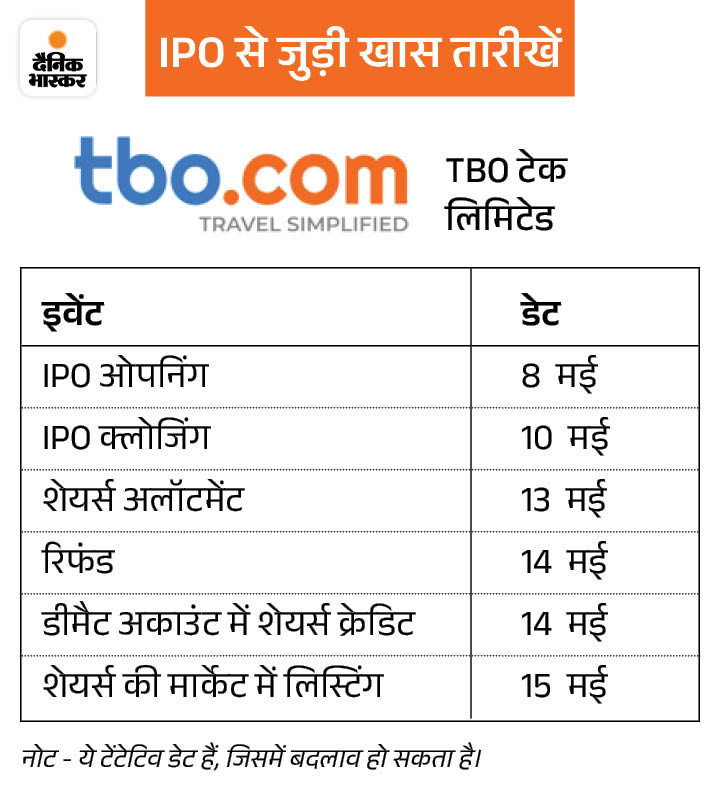 Latest IPO Issue Price 2024 Details Update; Indegene | TBO Tech ...
