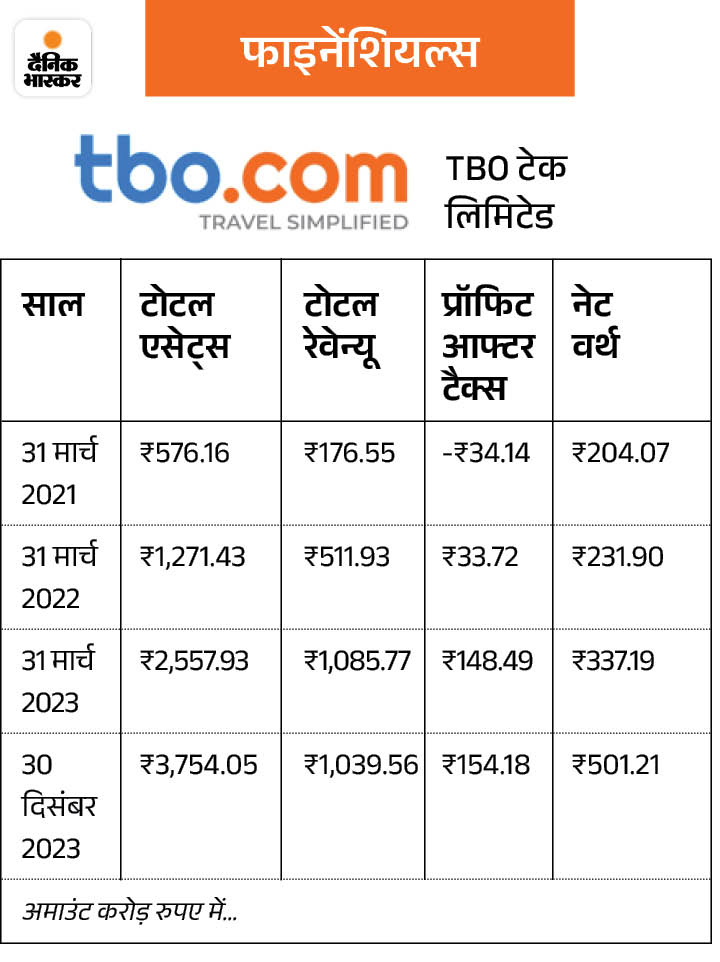 Latest IPO Issue Price 2024 Details Update; Indegene | TBO Tech ...