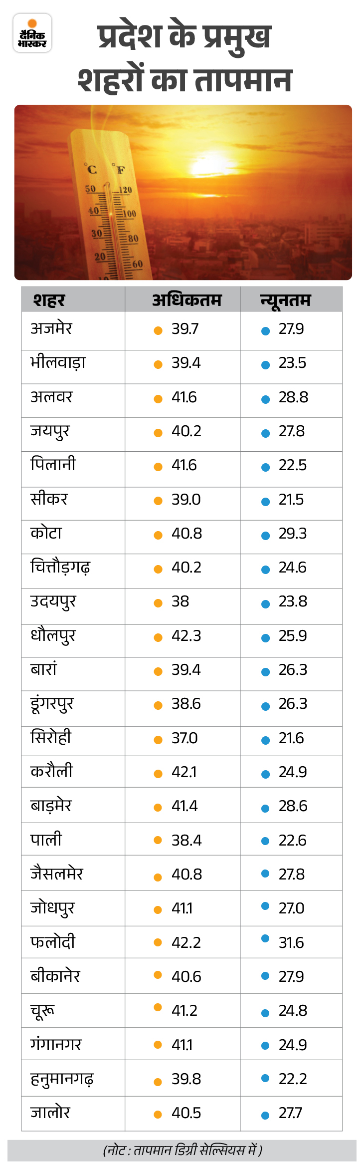 Rajasthan Weather Heatwave Forecast; Jaipur Jodhpur IMD Alert | Bikaner ...
