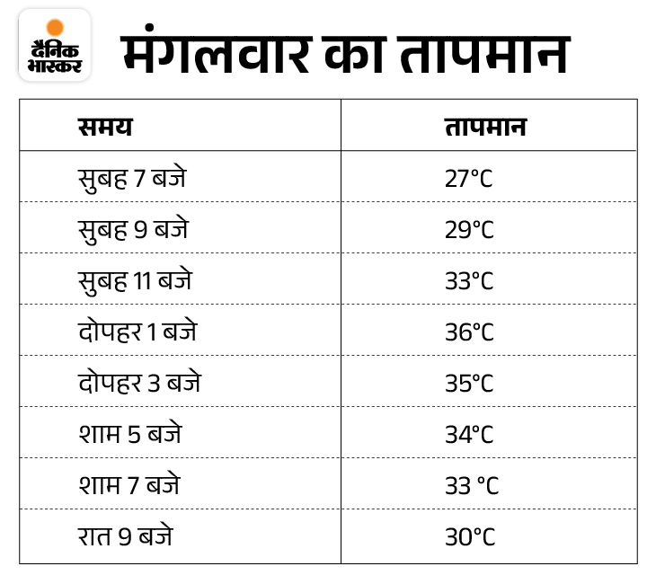 The temperature of the day in Lucknow reached 44 degrees