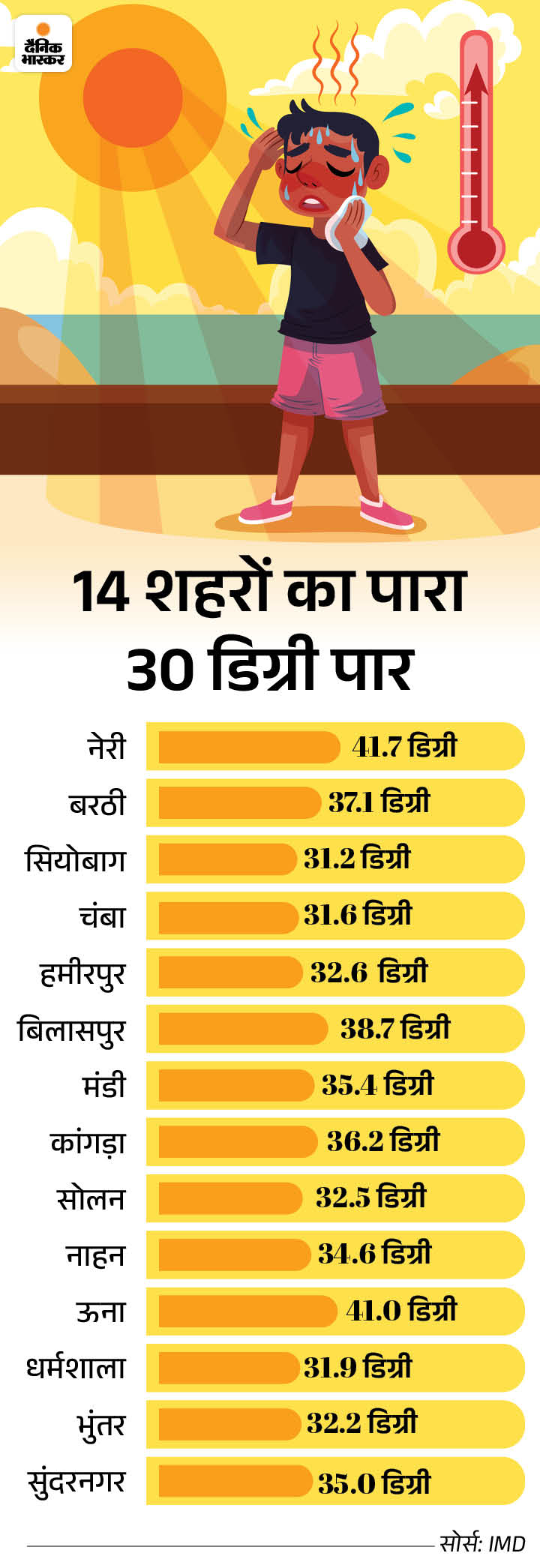Himachal Pradesh weather forecast Temperatures increase Shimla Solan ...