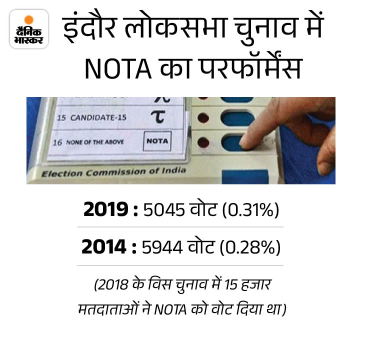Will NOTA create a record in Indore? | कांग्रेस ने पहली बार NOTA को ...