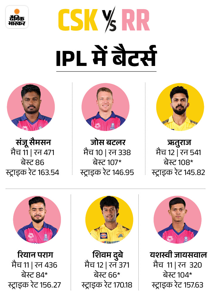 IPL 2024 CSK vs RR Fantasy Playing 11 Prediction Today Match | CSK vs RR फैंटेसी-11: ऋतुराज ...