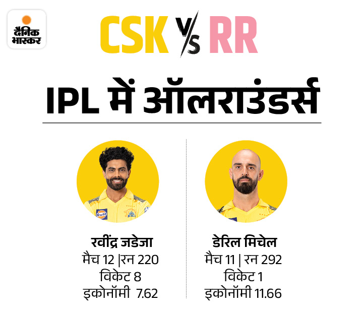 IPL 2024 CSK vs RR Fantasy Playing 11 Prediction Today Match | CSK vs RR फैंटेसी-11: ऋतुराज ...
