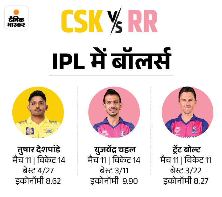IPL 2024 CSK vs RR Fantasy Playing 11 Prediction Today Match | CSK vs RR फैंटेसी-11: ऋतुराज ...