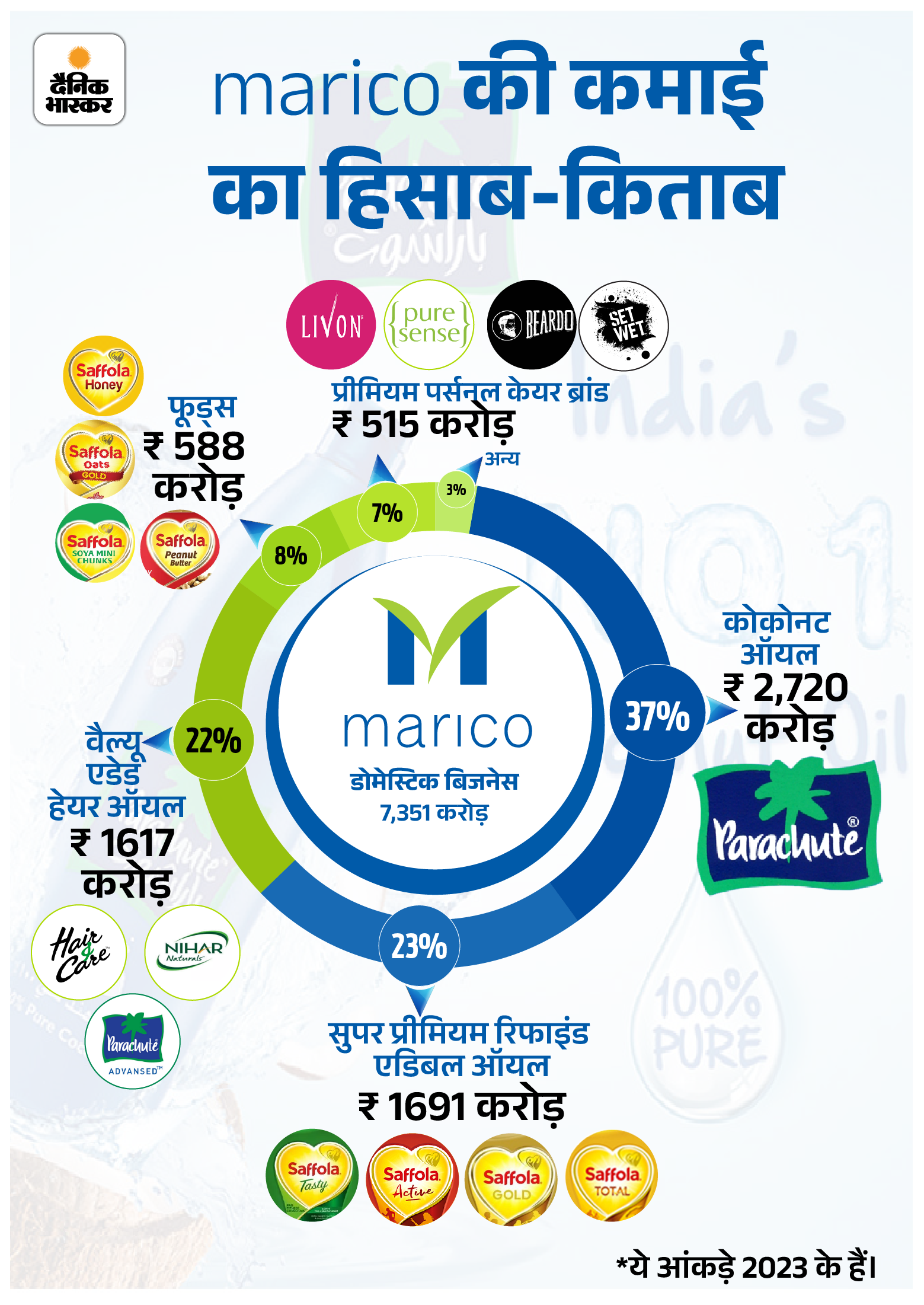 Marico Products Success Story; Parachute Coconut Oil | Saffola - Livon ...