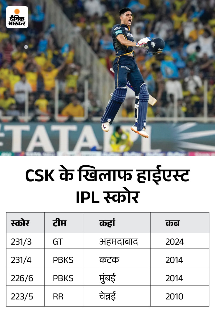 IPL 2024 CSK Vs GT Match Records Update | Shubman Gill Sai Sudharsan | चेन्नई के खिलाफ बना ...