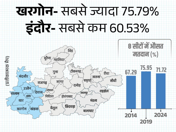 Voting analysis of 29 seats of MP, indore, ujjain, dewas, ratlam ...