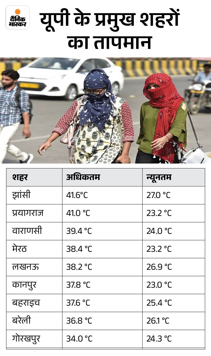 Heat starts increasing in Lucknow, The temperature will reach 42 ...