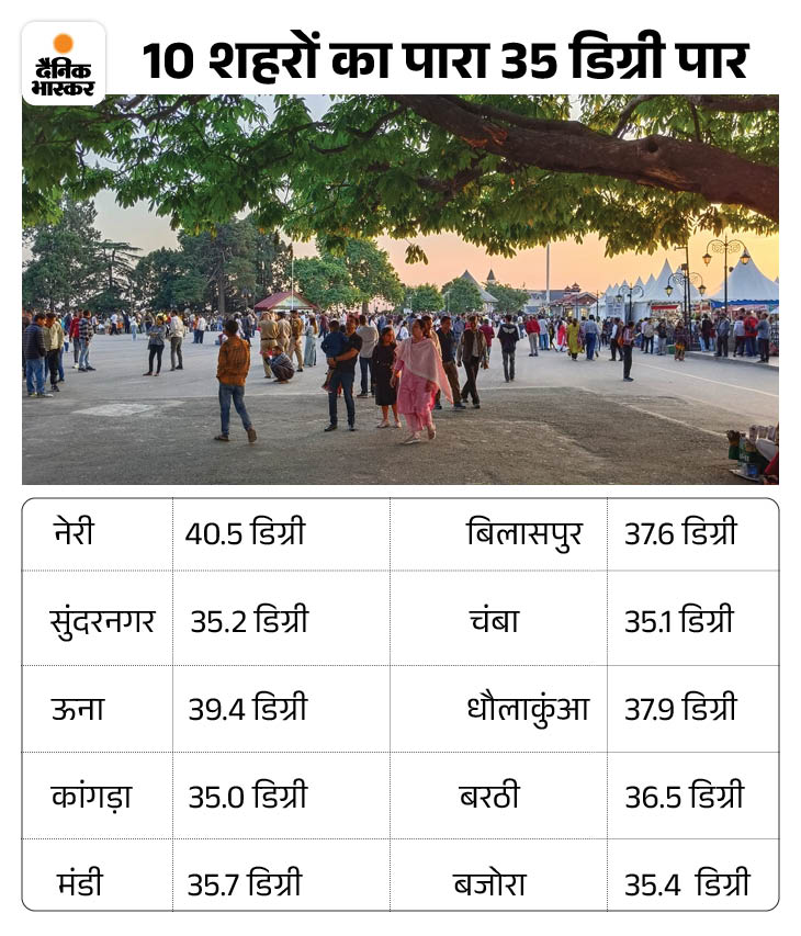 Himachal Pradesh weather forecast Scorching heat Shimla Manali ...
