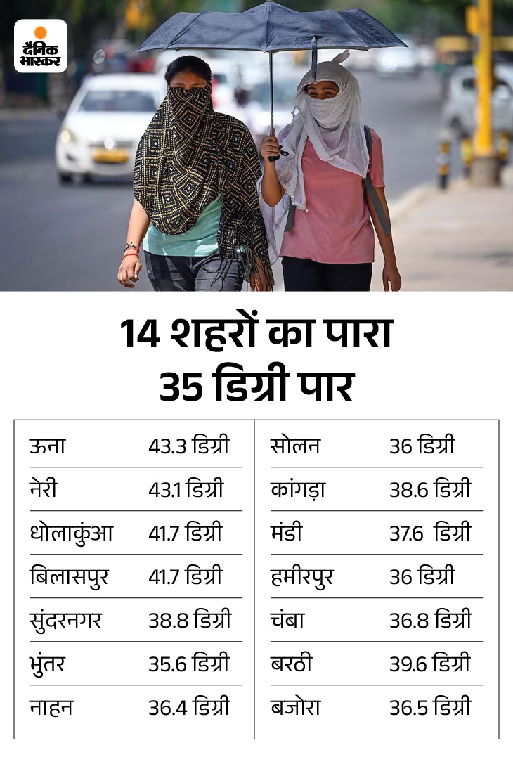 Himachal Pradesh weather forecast western disturbance week Shimla ...