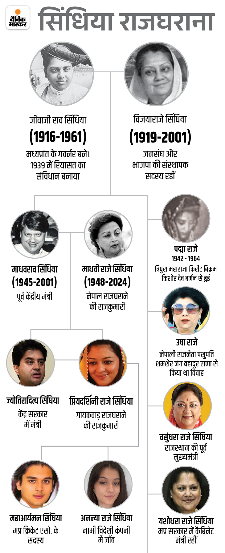 Gwalior Scindia Royal Family Story Explained; Jyotiraditya Scindia ...