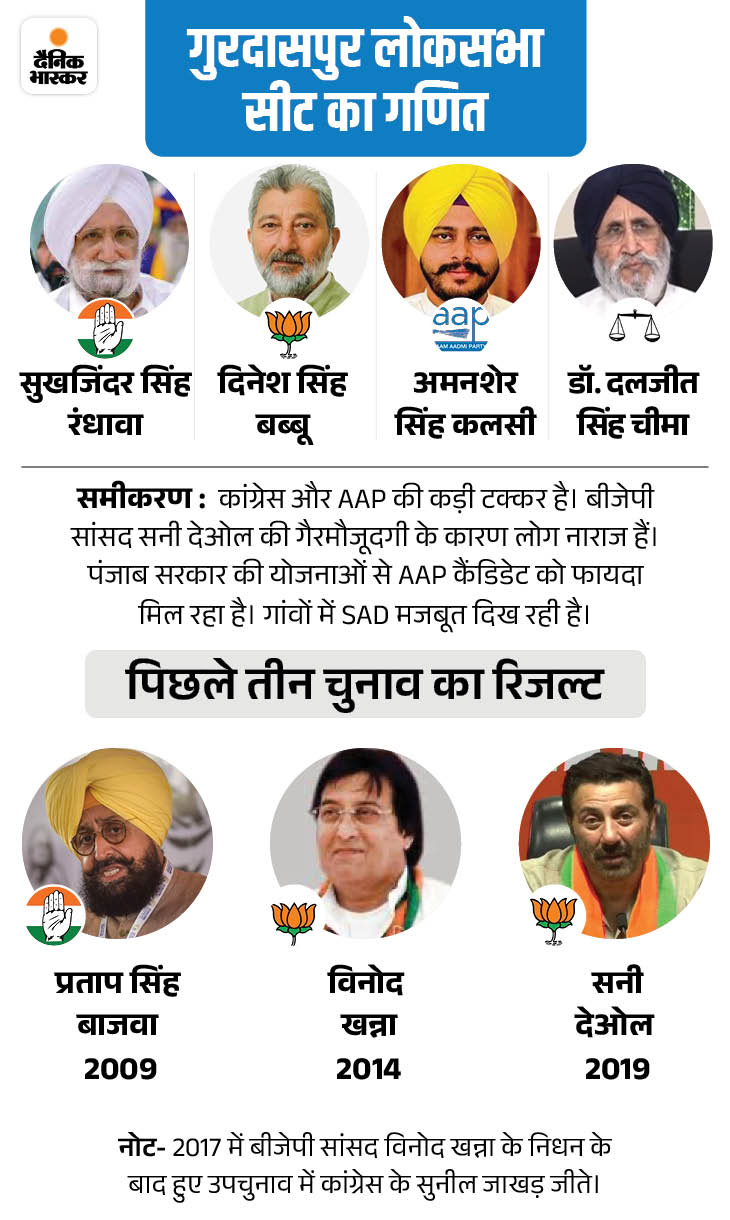 Gurdaspur (Punjab) Lok Sabha Election 2024; Sunny Deol | BJP Congress ...