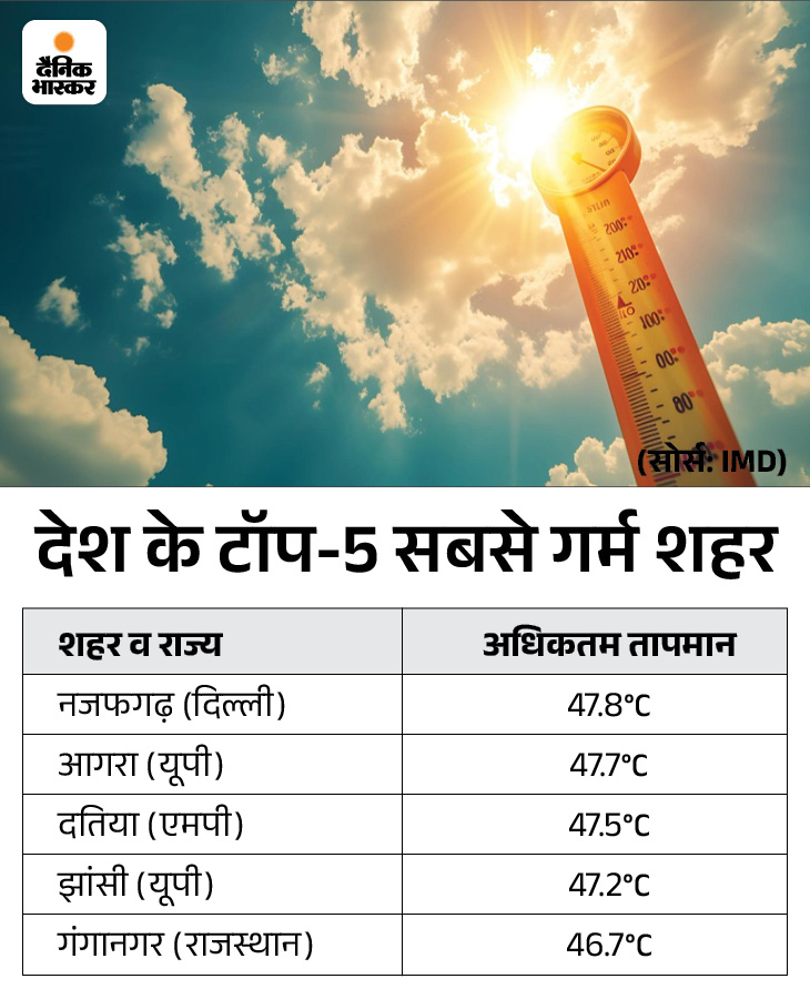 UP Weather, Agra, second hottest place in the country, 47.7°C temperature