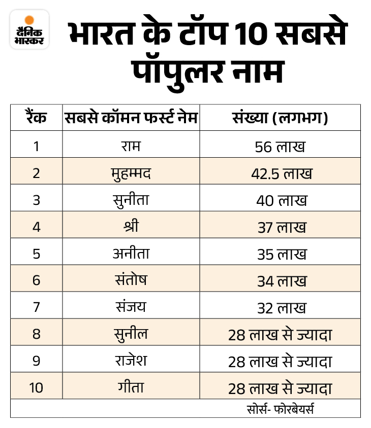Popular Names Worldwide (List) Explained; Rama Muhammad - Anita Geeta ...