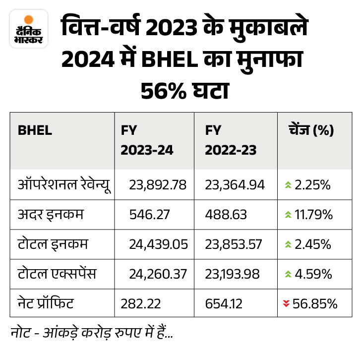 BHEL Q4 results: BHEL Net profit drops 26% to Rs 489 crore