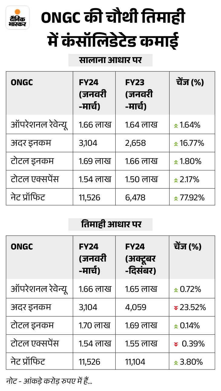 ONGC Q4 results: ONGC Net profit jumps 78% to Rs 11,526 crore | ONGC का ...